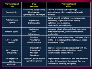 Drugs used in the treatment of irritable bowel syndrome (IBS) | PDF