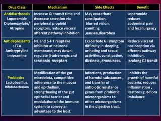 Drugs used in the treatment of irritable bowel syndrome (IBS) | PDF