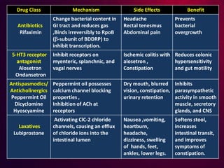 Drugs used in the treatment of irritable bowel syndrome (IBS) | PDF