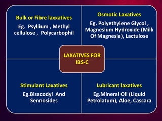 Drugs used in the treatment of irritable bowel syndrome (IBS) | PDF