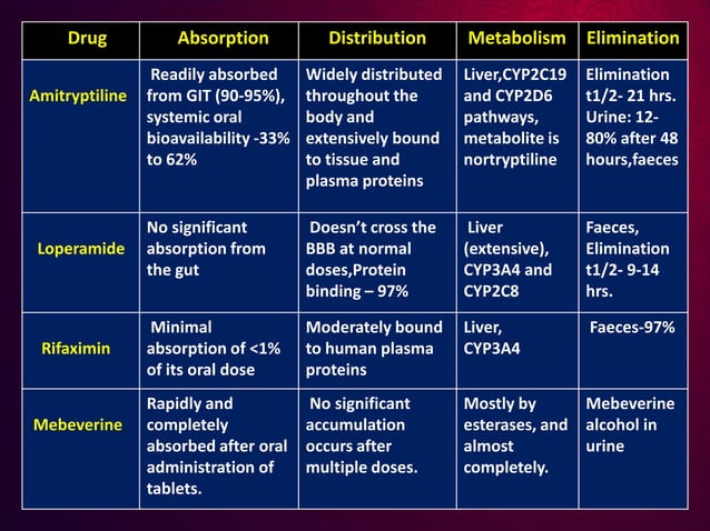 Drugs used in the treatment of irritable bowel syndrome (IBS) | PDF ...