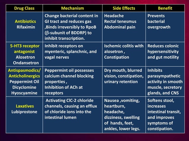 Drugs used in the treatment of irritable bowel syndrome (IBS)