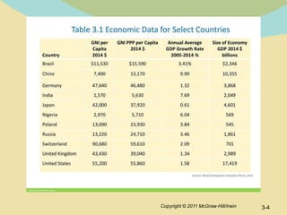 National Differences in Economic Development | PPT