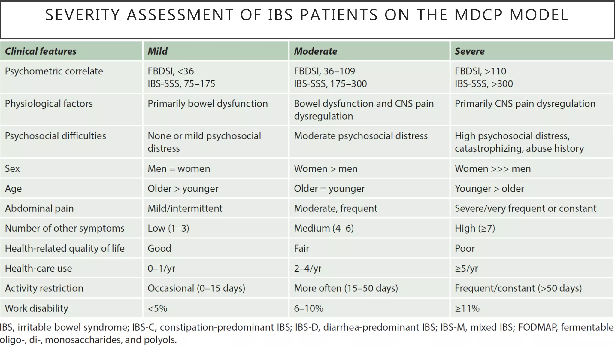 IBS(Irritable Bowel Syndrome) Management Update-2021 | PPTX