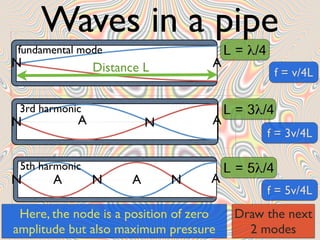 IB Physics Standing Waves Flippingphysics by Nothingnerdy | KEY