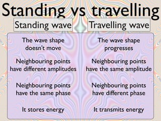 IB Physics Standing Waves Flippingphysics by Nothingnerdy | KEY