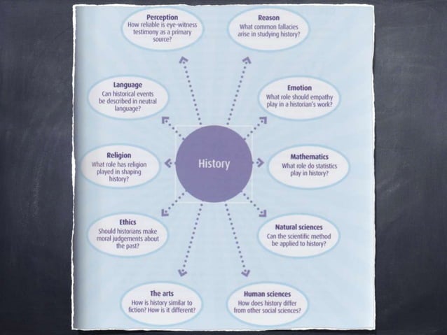 Ib theory of_knowledge_bms_presentation lauwers | PPTX | Educational ...