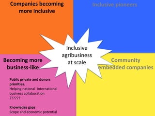 Inclusive Business trends and options | PPT
