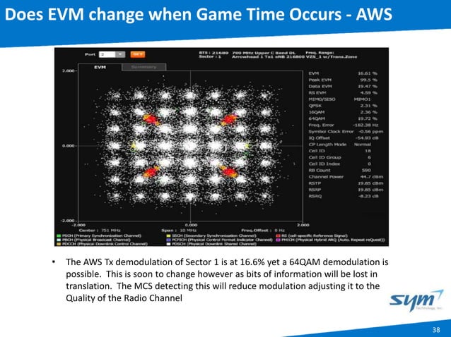 SYM Technology RF Spectrum Performance Analysis | PPTX | Computer Networking | Computing