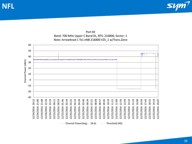 SYM Technology RF Spectrum Performance Analysis | PPTX | Computer Networking | Computing