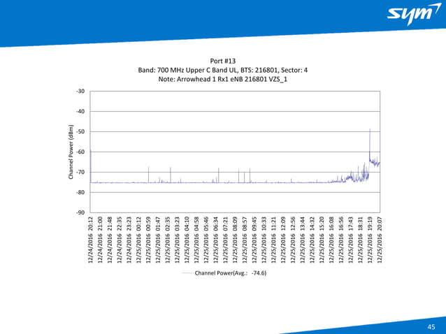 SYM Technology RF Spectrum Performance Analysis | PPTX | Computer Networking | Computing