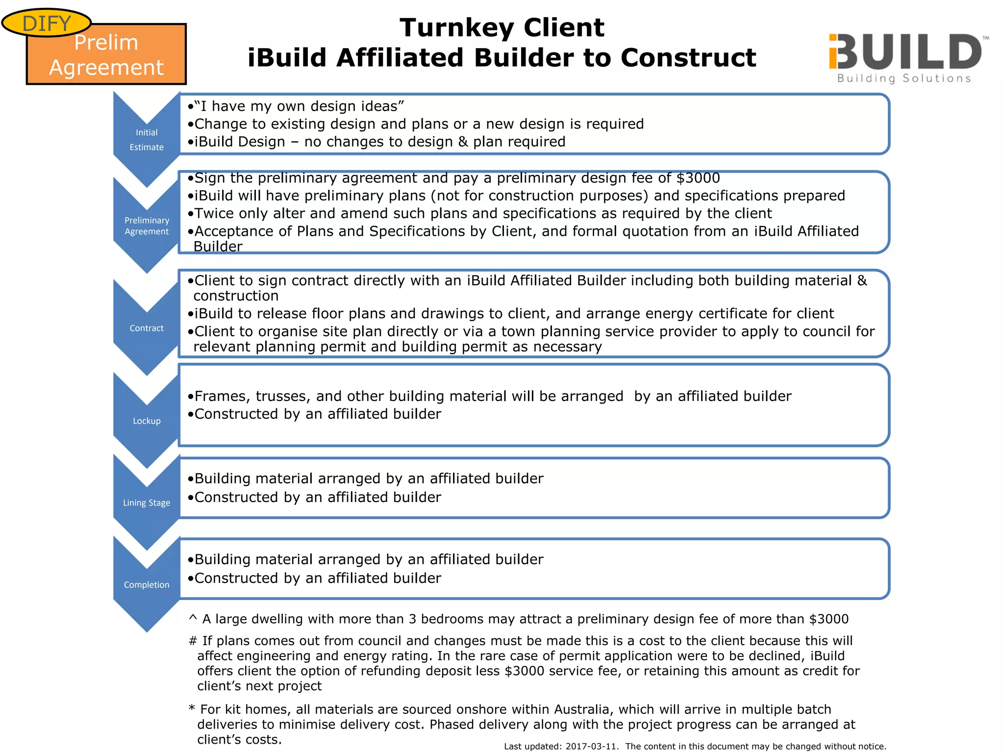 S3: iBuild sales process - DIFY process and customer responsibilities v3.5 | PPT