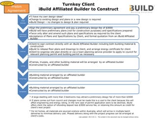 S3: iBuild sales process - DIFY process and customer responsibilities ...