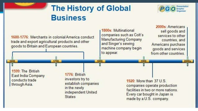 International Business Dynamics module 1 | PPTX