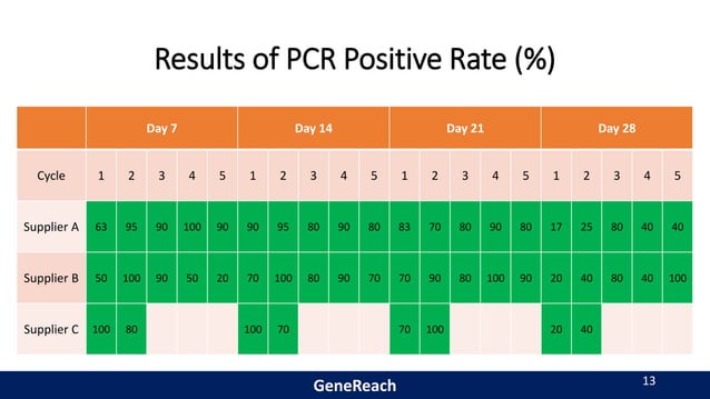 A Fully Automated POCKIT Central PCR System for Evaluation of the ...