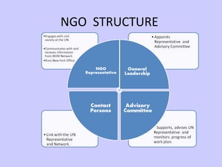 IBVM NGO Part II. | PPT