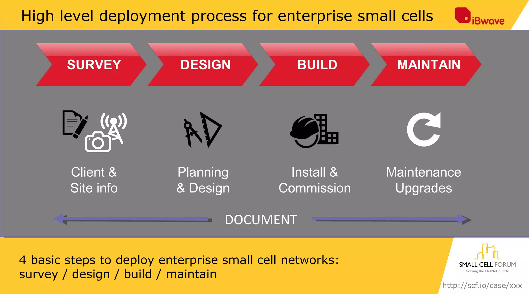 iBwave: High level deployment process for enterprise small cells | PPT iBwave: High level deployment process for enterprise small cells | PPT