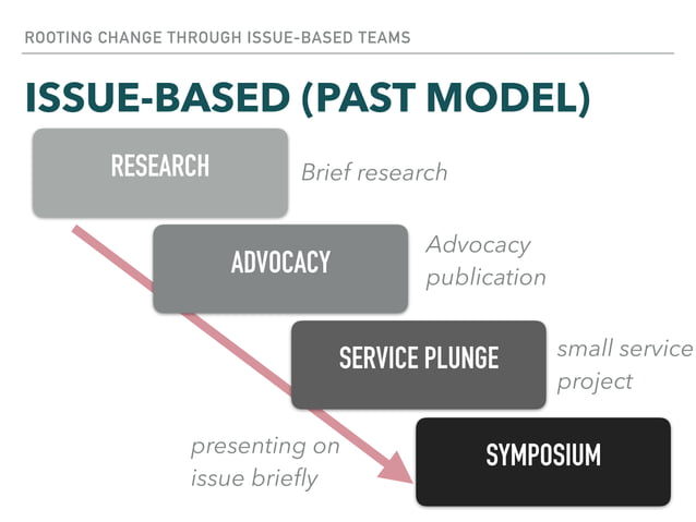 Issued-Based Teams | PPT