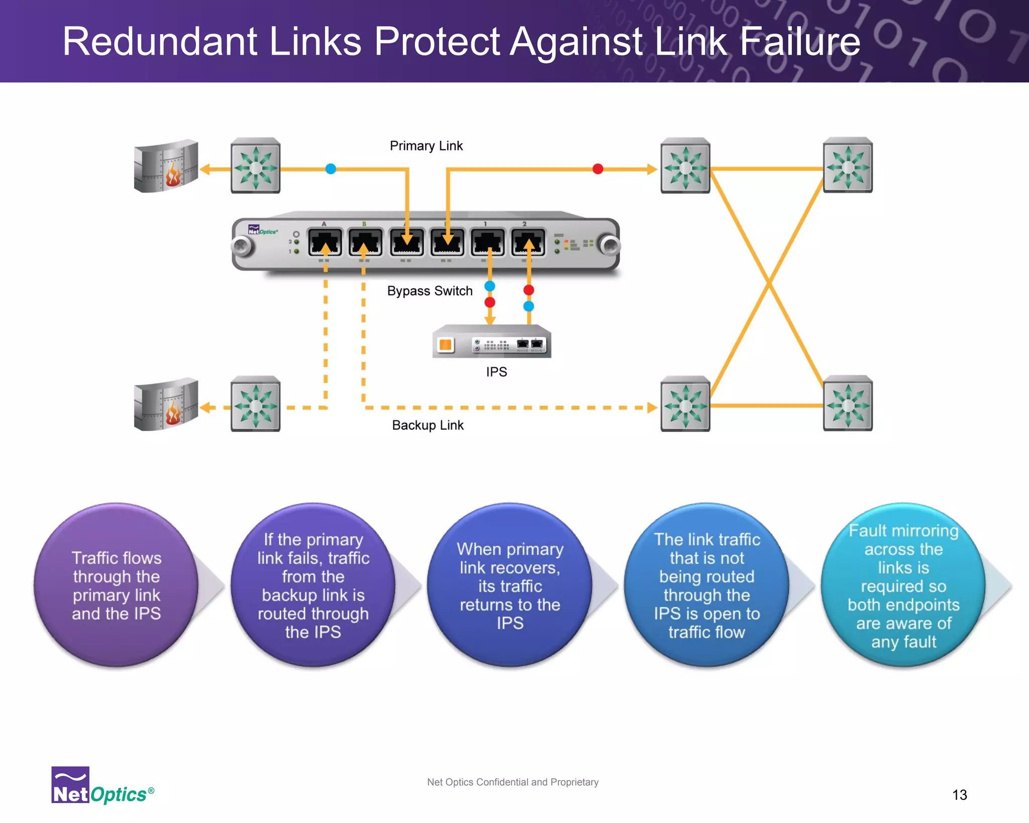 High-Availability Security Monitoring Using Bypass Switches | PPT