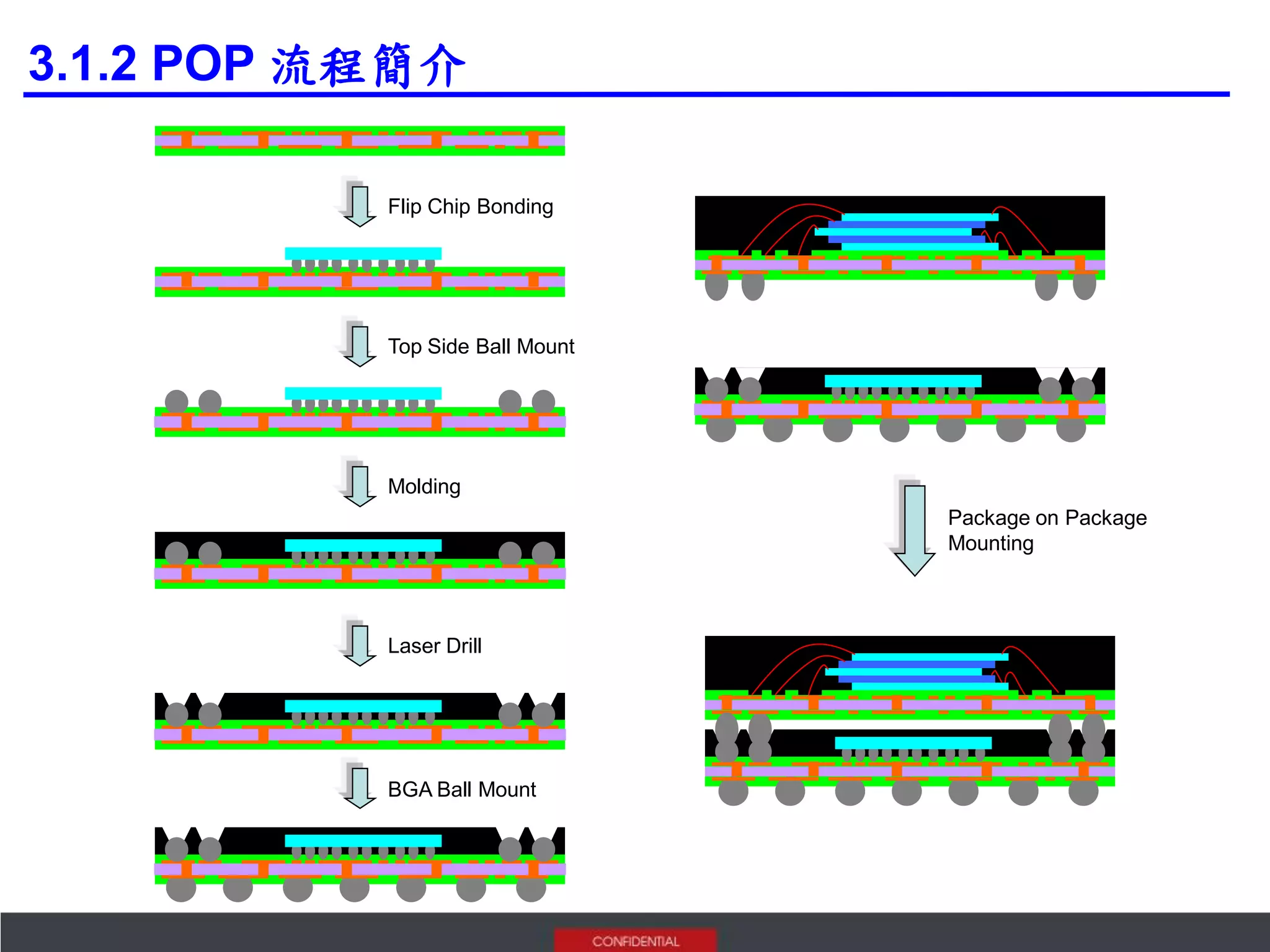 Ic 封裝新技術發展趨勢 | PDF