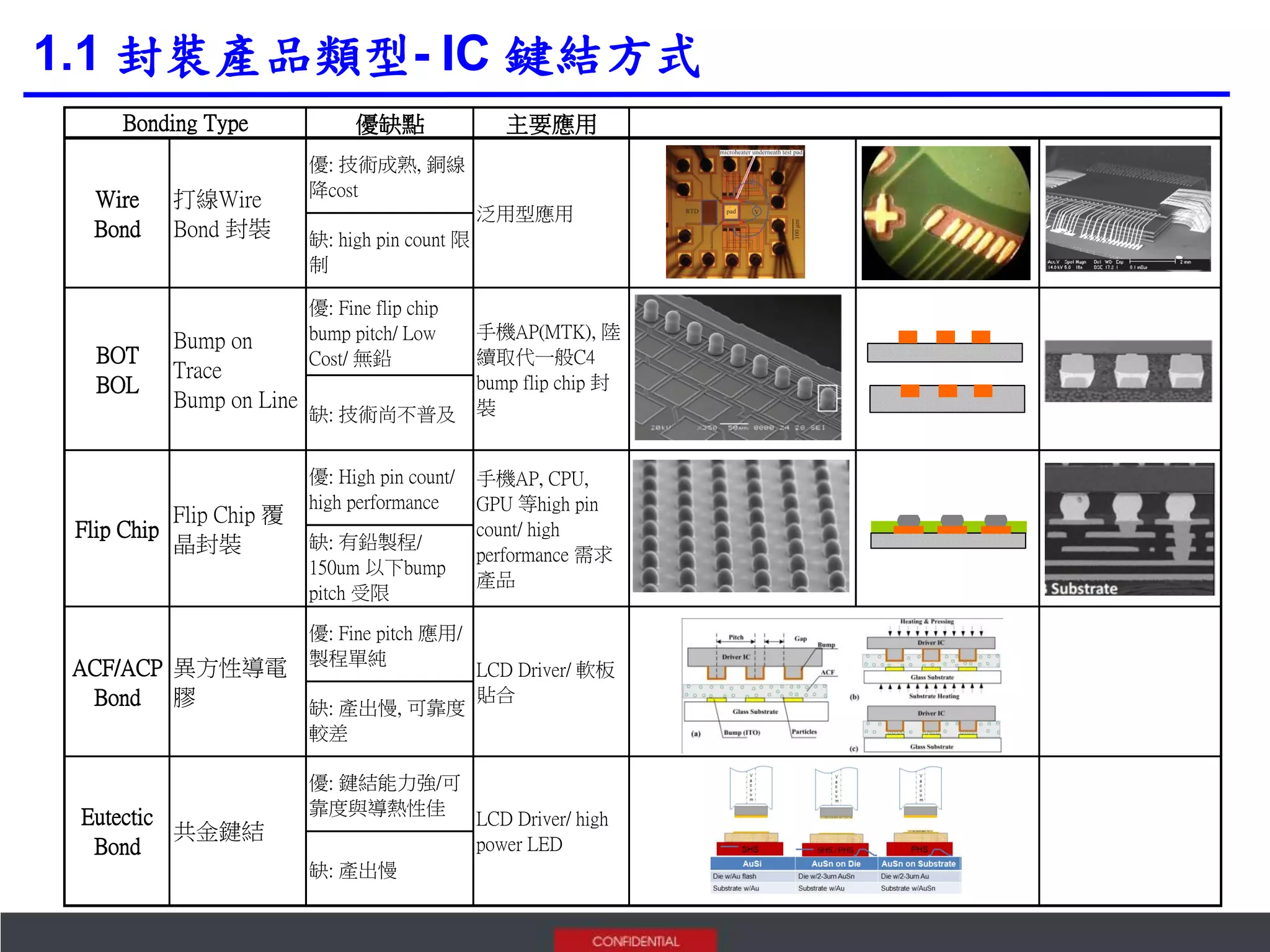 Ic 封裝新技術發展趨勢 | PDF