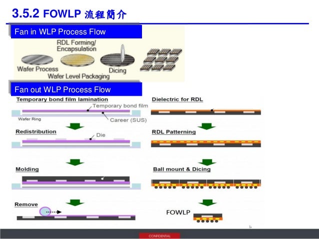 Images of FOWLP - JapaneseClass.jp