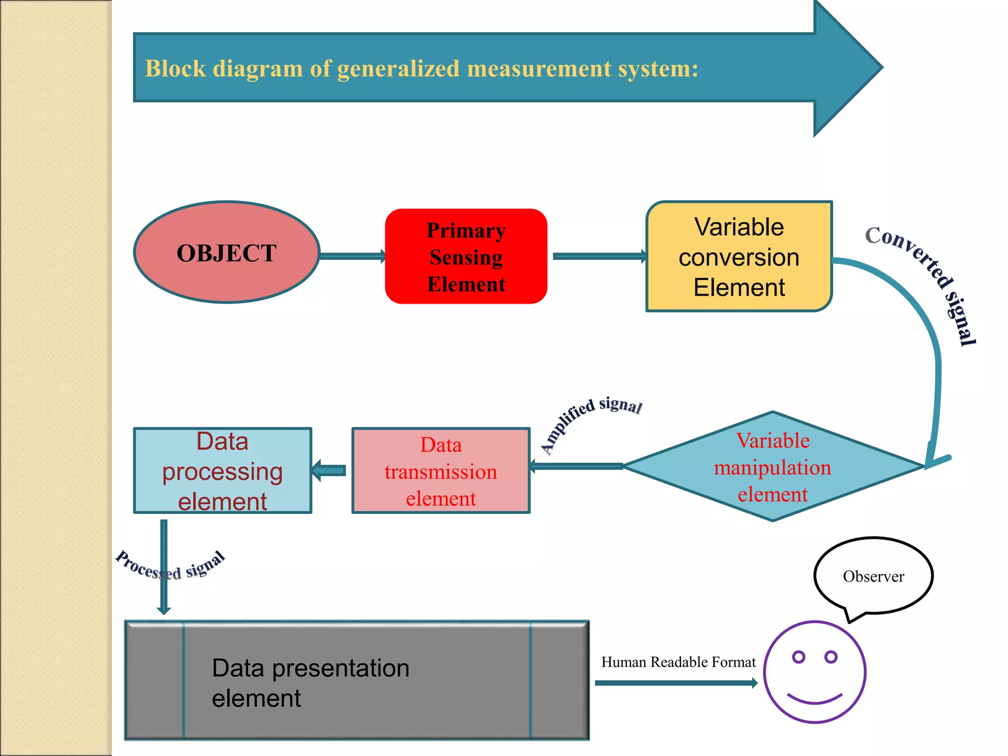 basic of measurement and instrumentation. | PPT