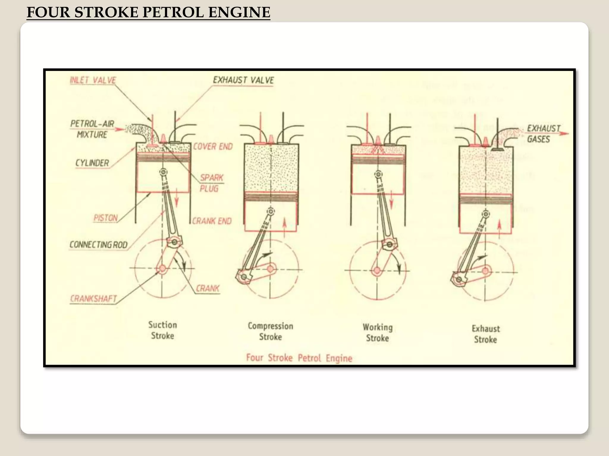 Working of four stroke petrol engine and comparison between petrol and ...