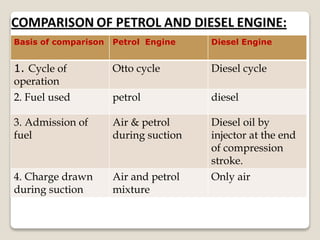 Working of four stroke petrol engine and comparison between petrol and ...