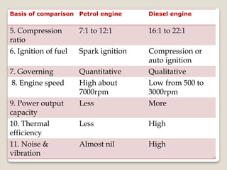 Working of four stroke petrol engine and comparison between petrol and ...
