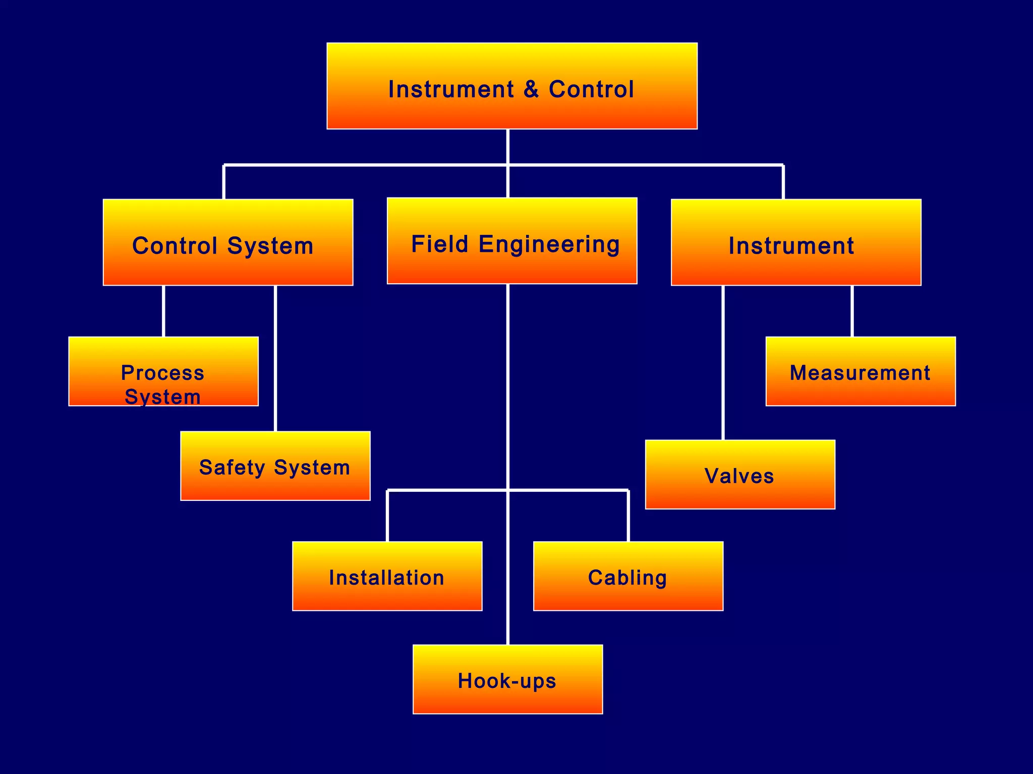Instrument & Control Introduction | PPT