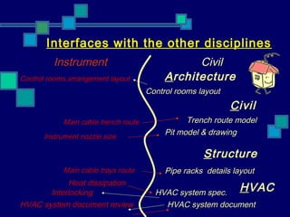 Instrument & Control Introduction | PPT | Civil Engineering Industry | Industries