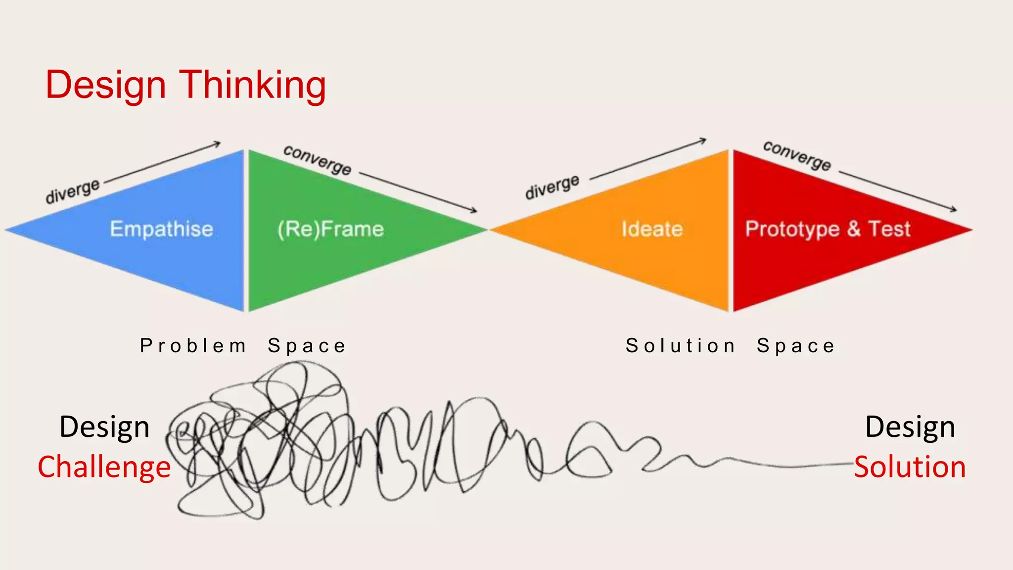 Design thinking-ppt | PPTX