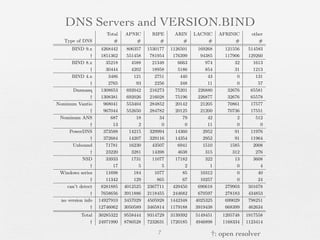 Measurement Study of Open Resolvers and DNS Server Version | PDF