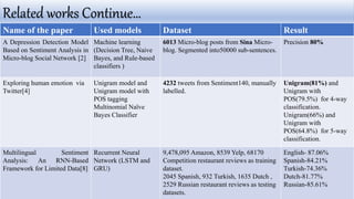 Depression Analysis from Social Media Data in Bangla Language using ...