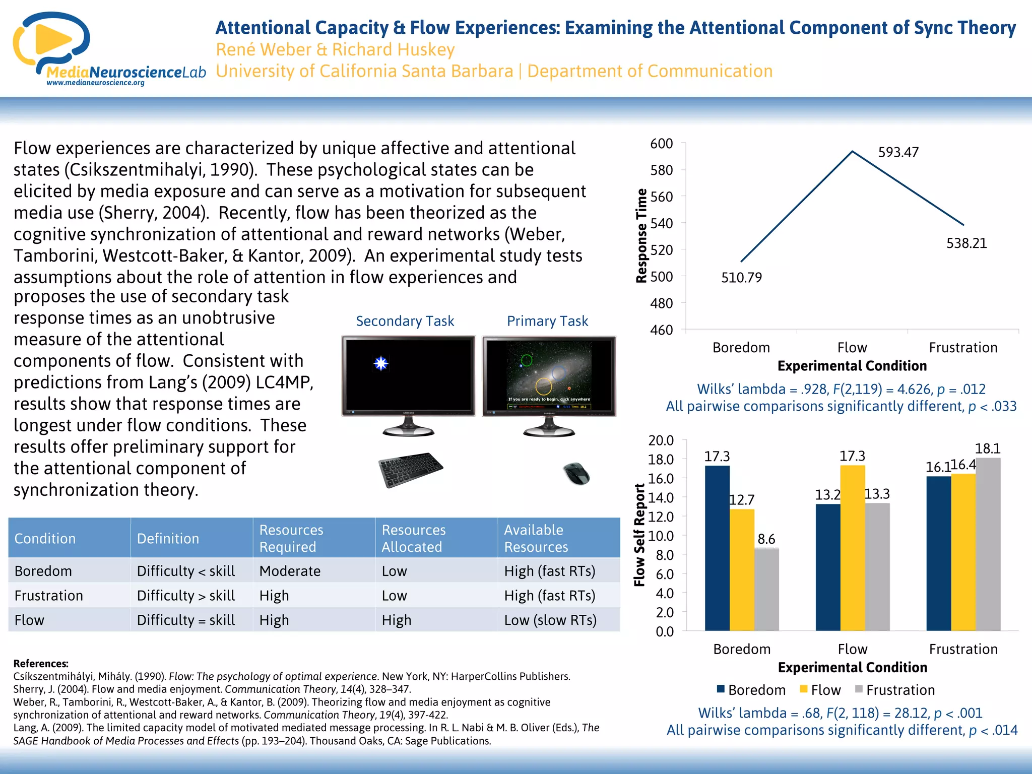 Attentional Capacity & Flow Experiences: Examining the Attentional ...