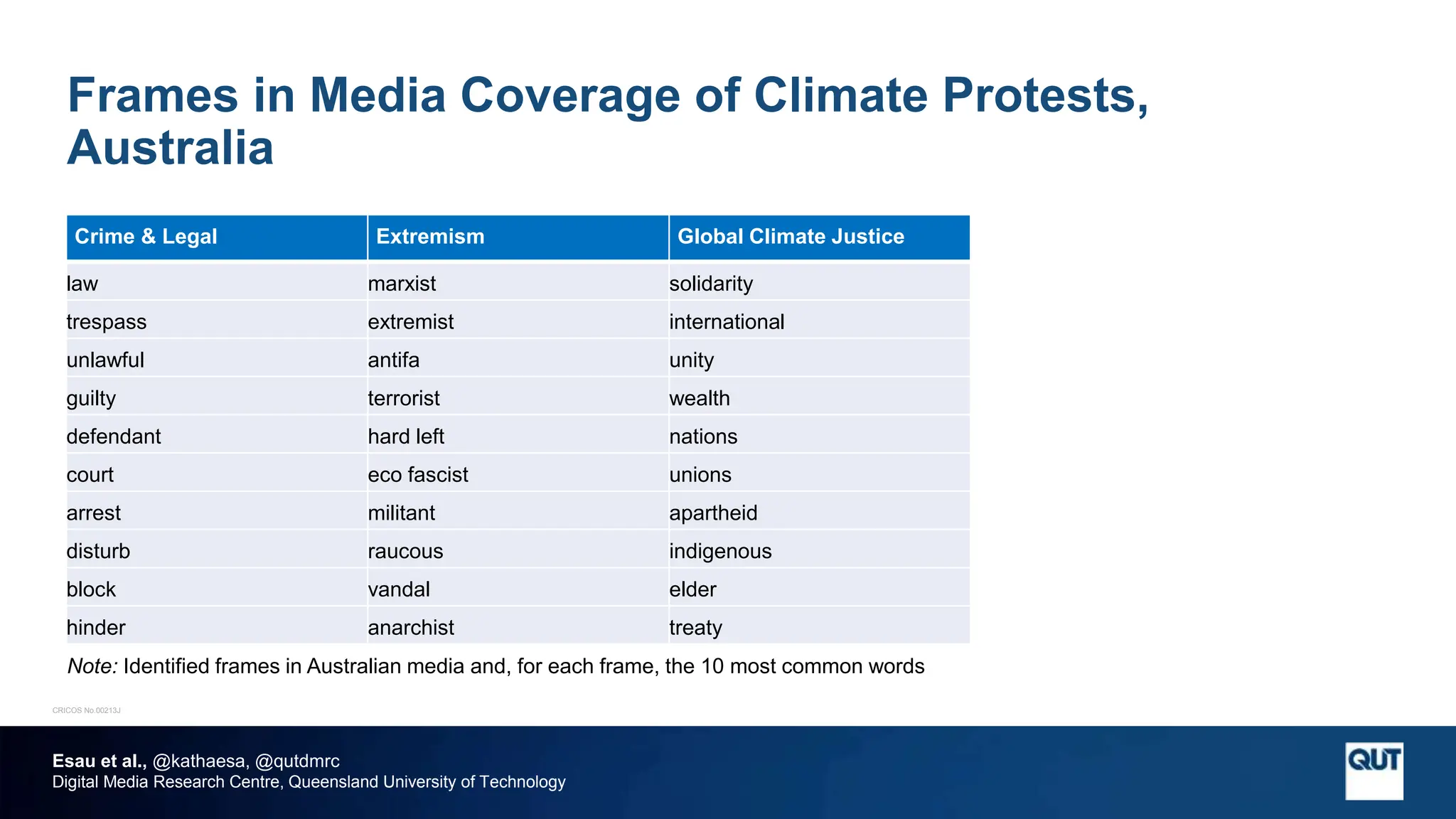 Polarised Media Framing of Climate Protests | PPTX