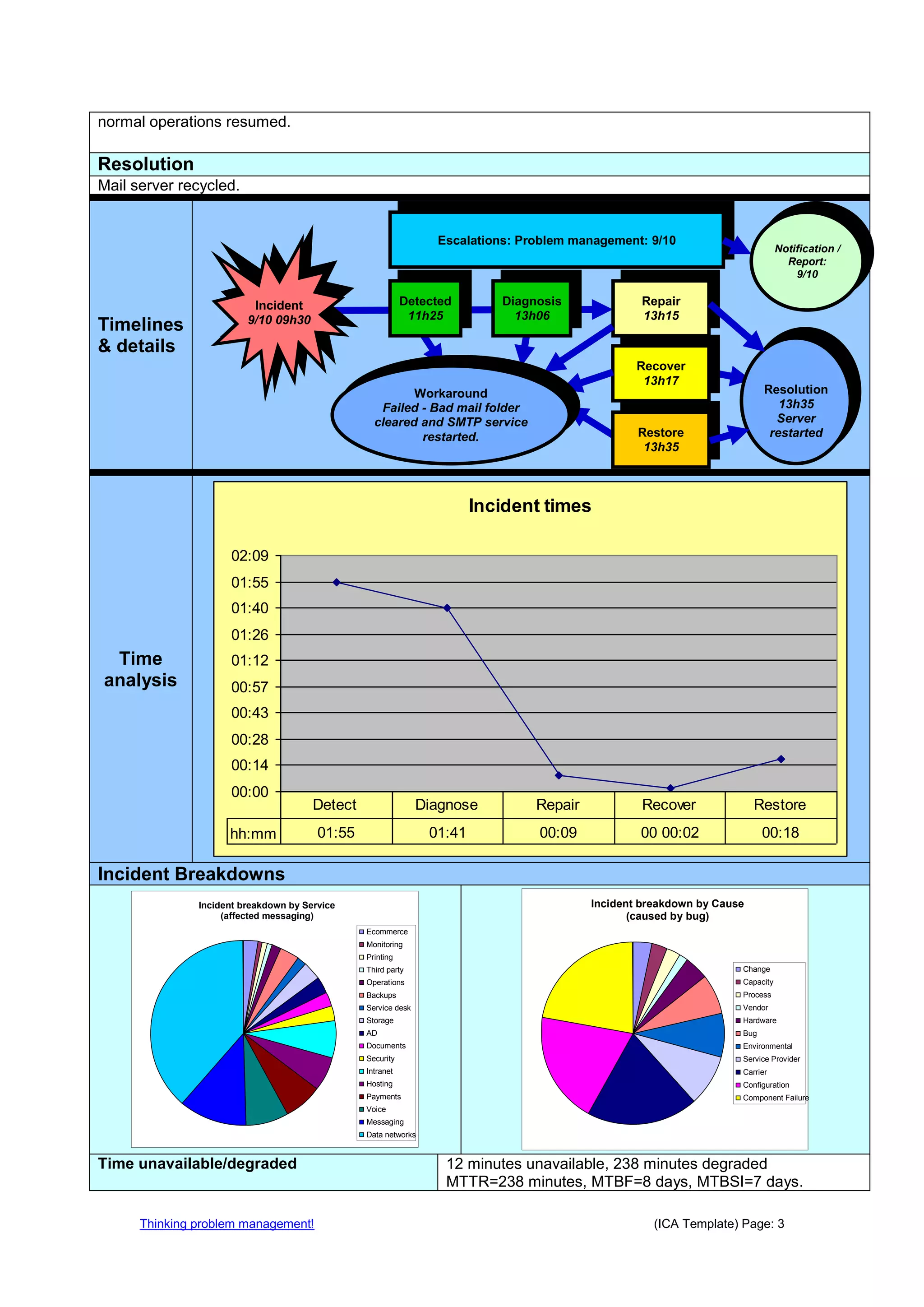 Incident Consequence Analysis | PDF