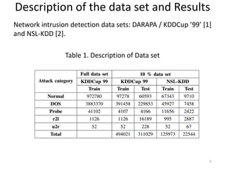 Icacci presentation-cnn intrusion | PPT