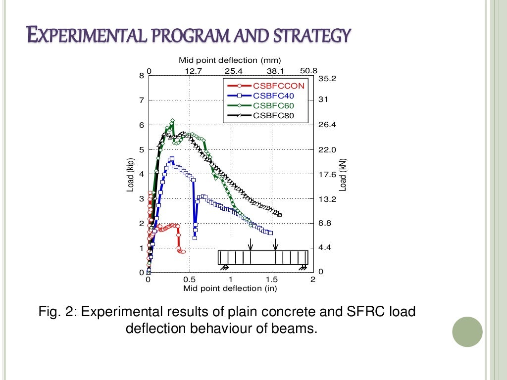 Finite Element Modeling Analysis And Validation Of The Flexural Capa…