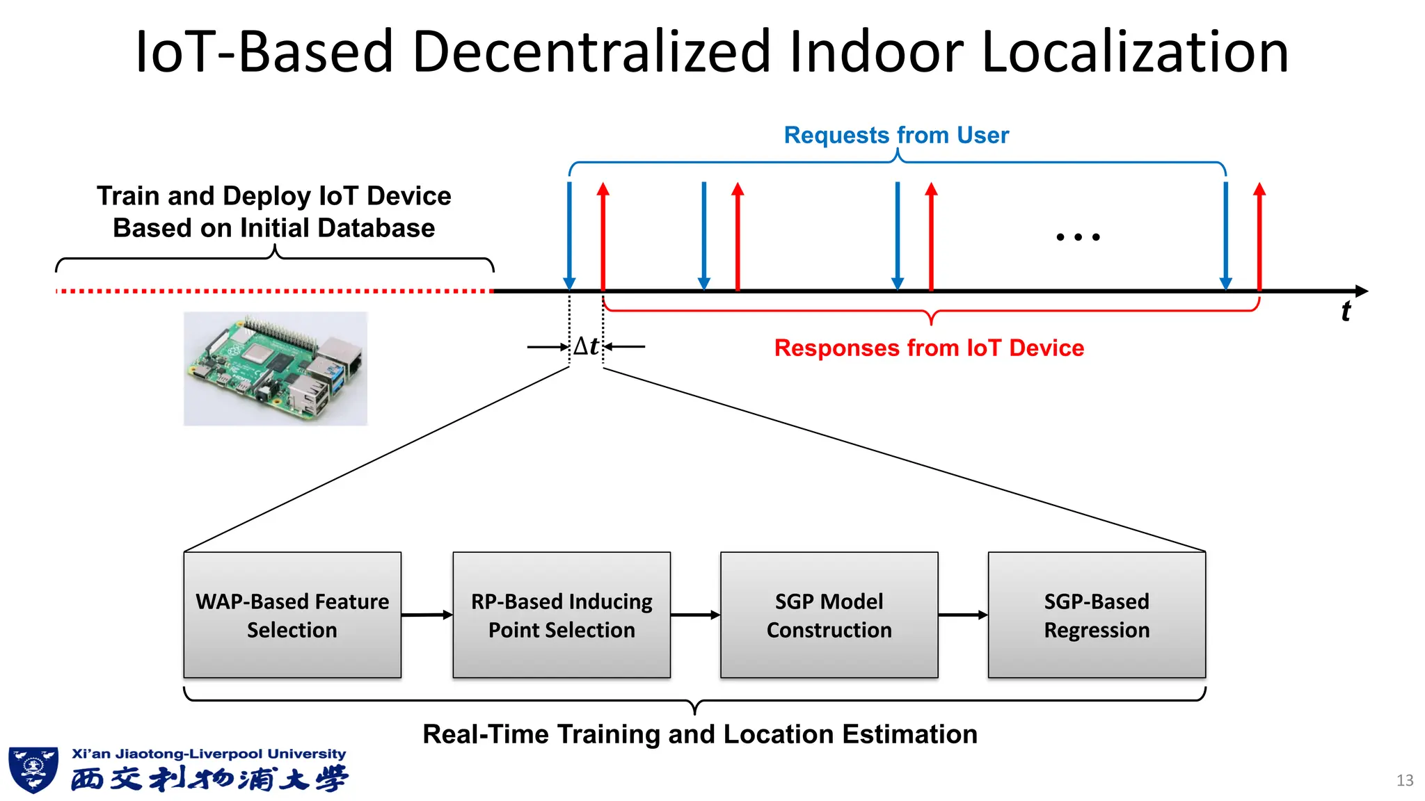 Decentralized Indoor Localization Framework Based On Real Time Trainable Models Running On Iot