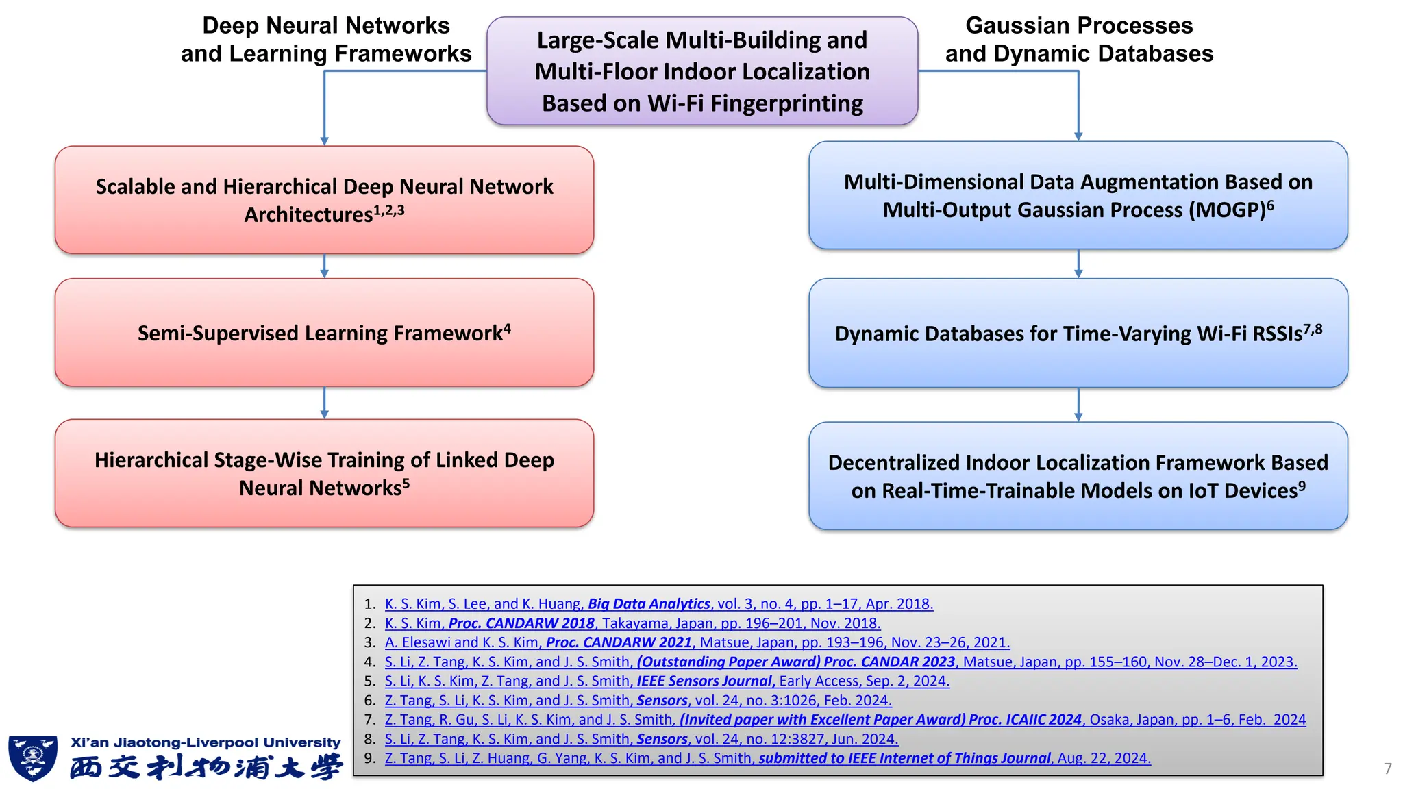 Decentralized Indoor Localization Framework Based On Real Time