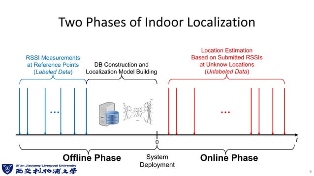 Decentralized Indoor Localization Framework Based On Real Time Trainable Models Running On Iot