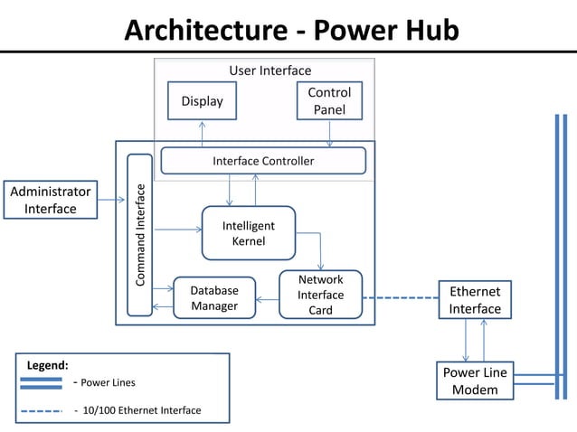 Architecture for Smart Grid based Consumer End Solution | PPT