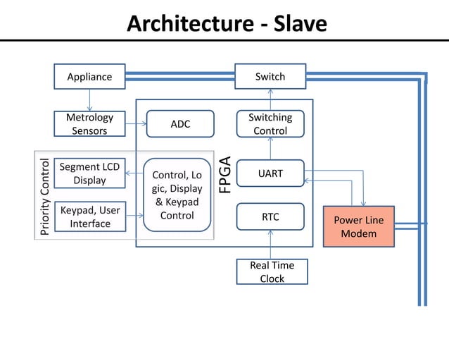 Architecture for Smart Grid based Consumer End Solution | PPT