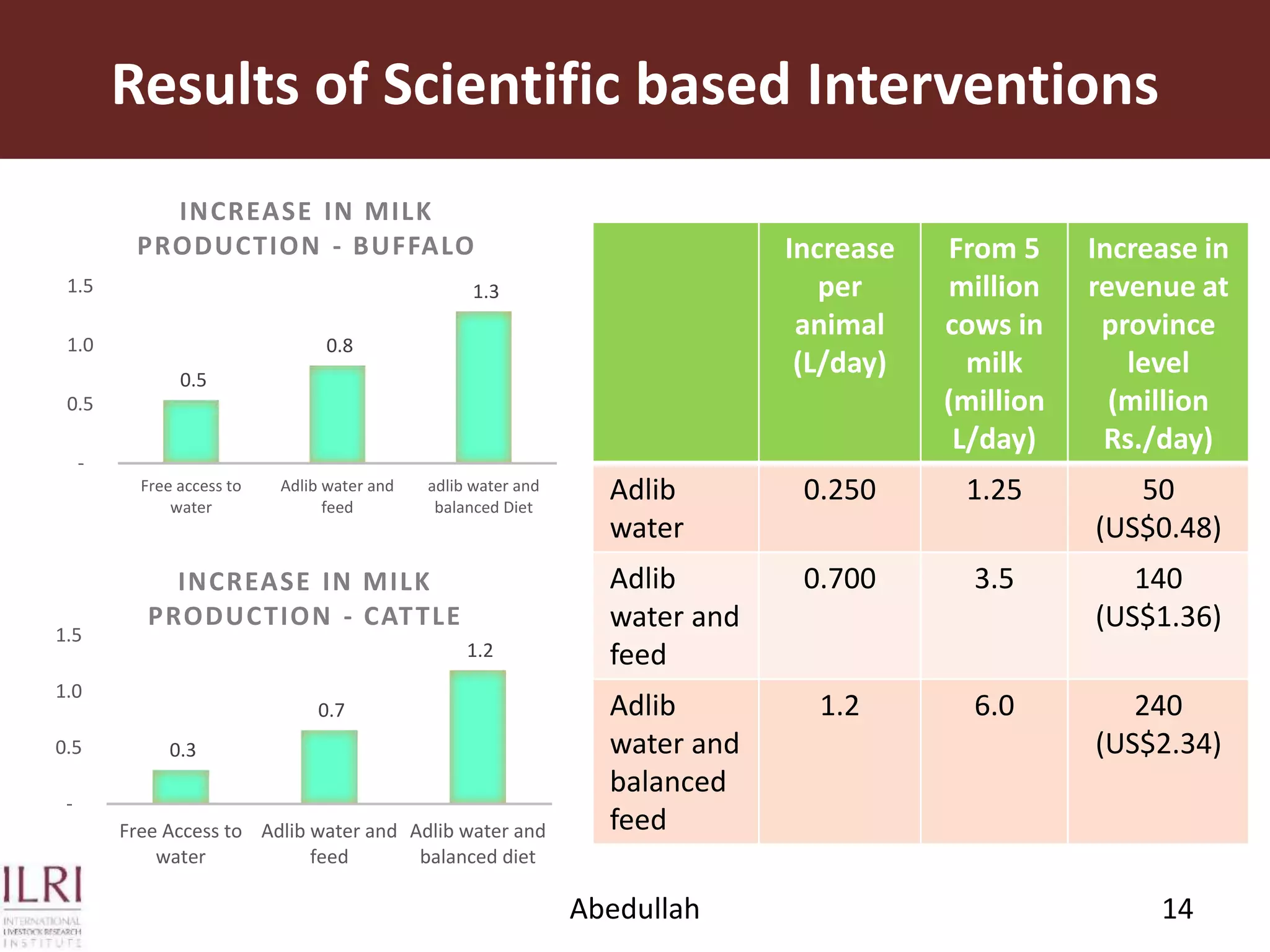 Dairy value chains in Pakistan: Stakeholders’ involvement and ...