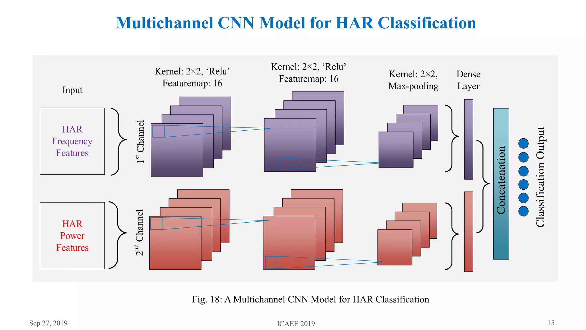 A presentation on "Human Activity Recognition Using Multichannel ...