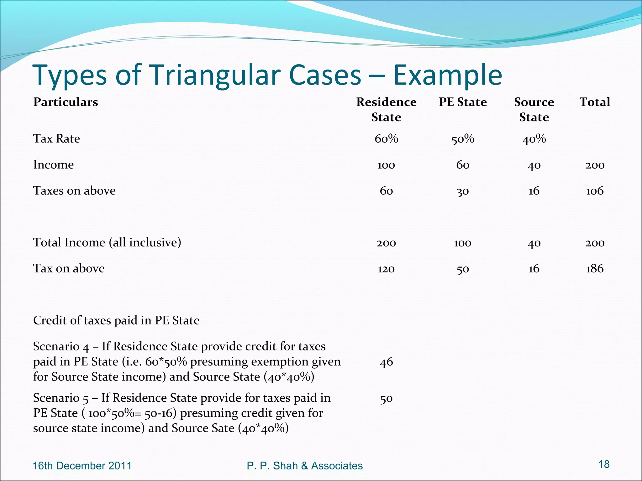 ICAI-Goa Branch - Presentation on Triangular Cases under DTAA - 16.12.2011