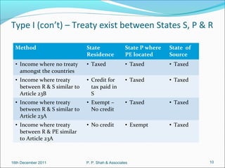ICAI-Goa Branch - Presentation on Triangular Cases under DTAA - 16.12.2011