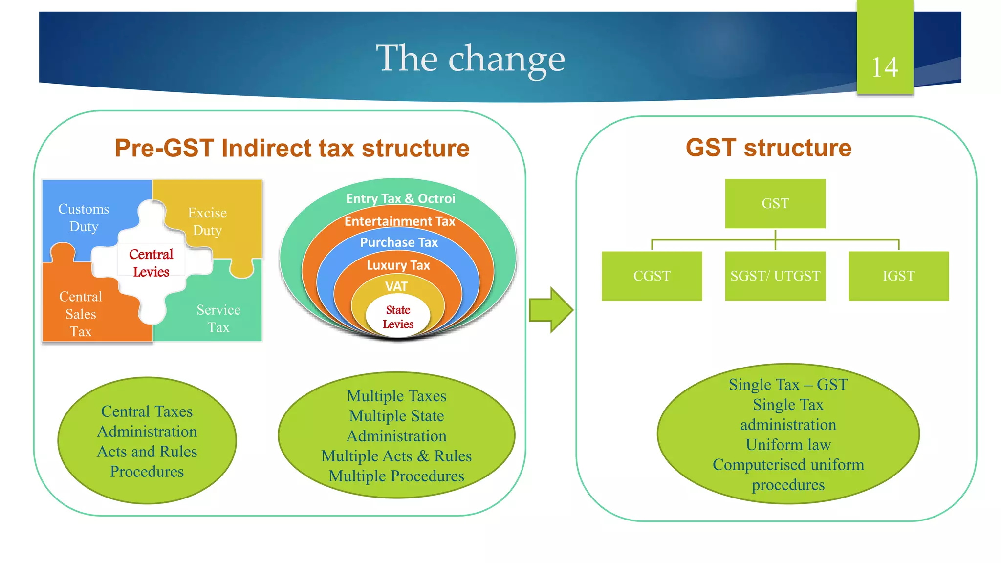 Introduction to GST | PPTX